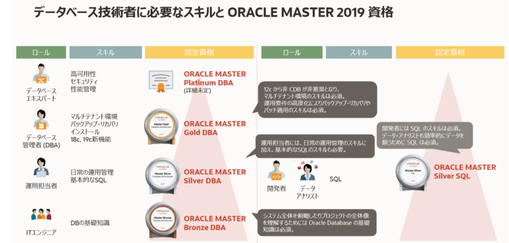 Oracle Master Silver DBAの資格を取得したので、勉強方法などを詳しくお伝えします！