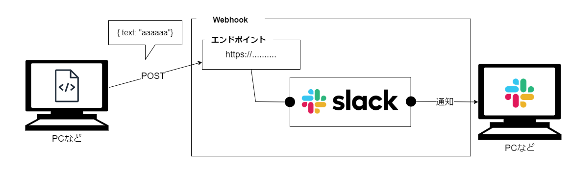Github ActionsでSlackに通知を送ろう